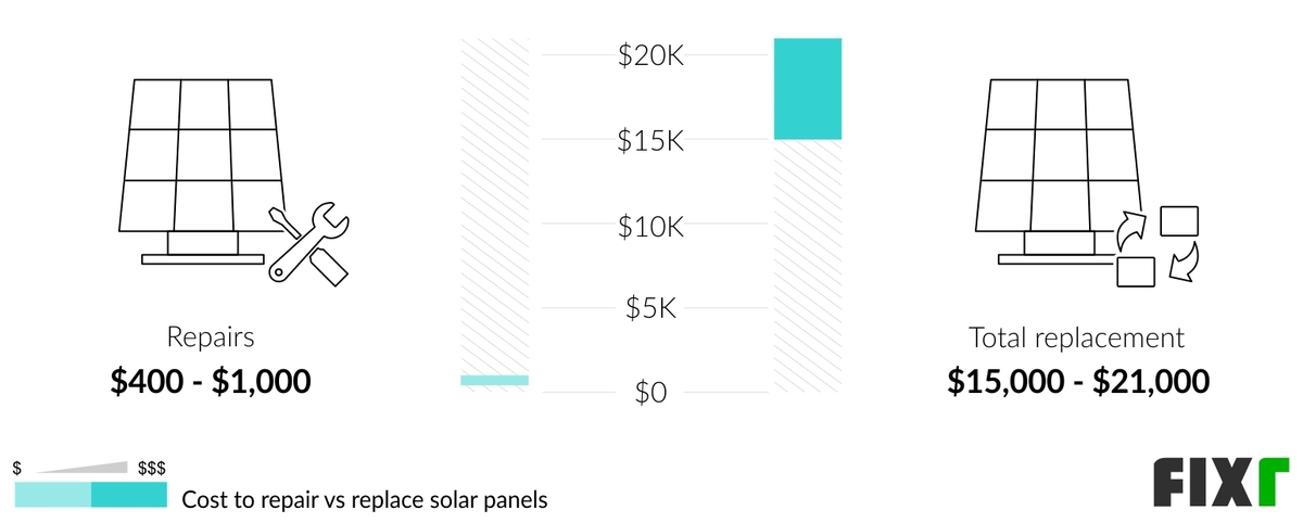 2022 Cost to Repair Solar Panel | Solar Panel Repair Prices