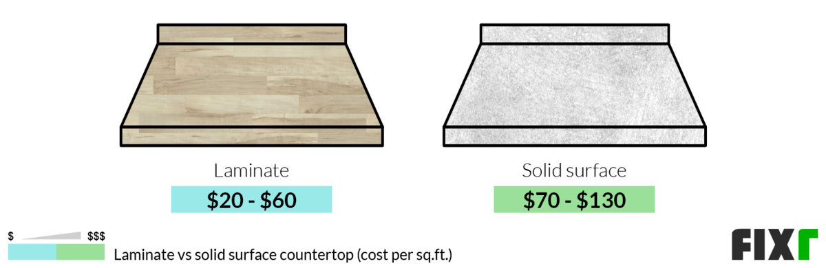 Solid Surface Countertop Cost | Cost to Install Solid Surface Countertops