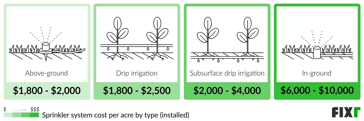 2022 Sprinkler System Installation Cost | Average Cost of Sprinkler System
