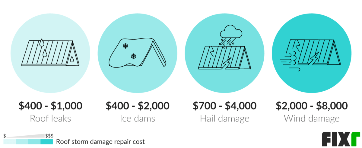 Storm Damage Recovery | Cost to Repair Hail Damage