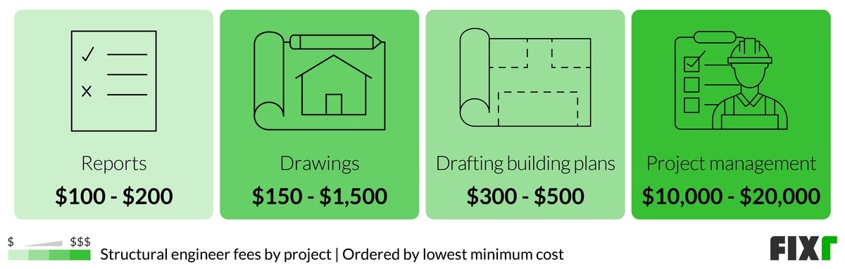 2023 Structural Engineer Cost | Structural Engineer Inspection Cost