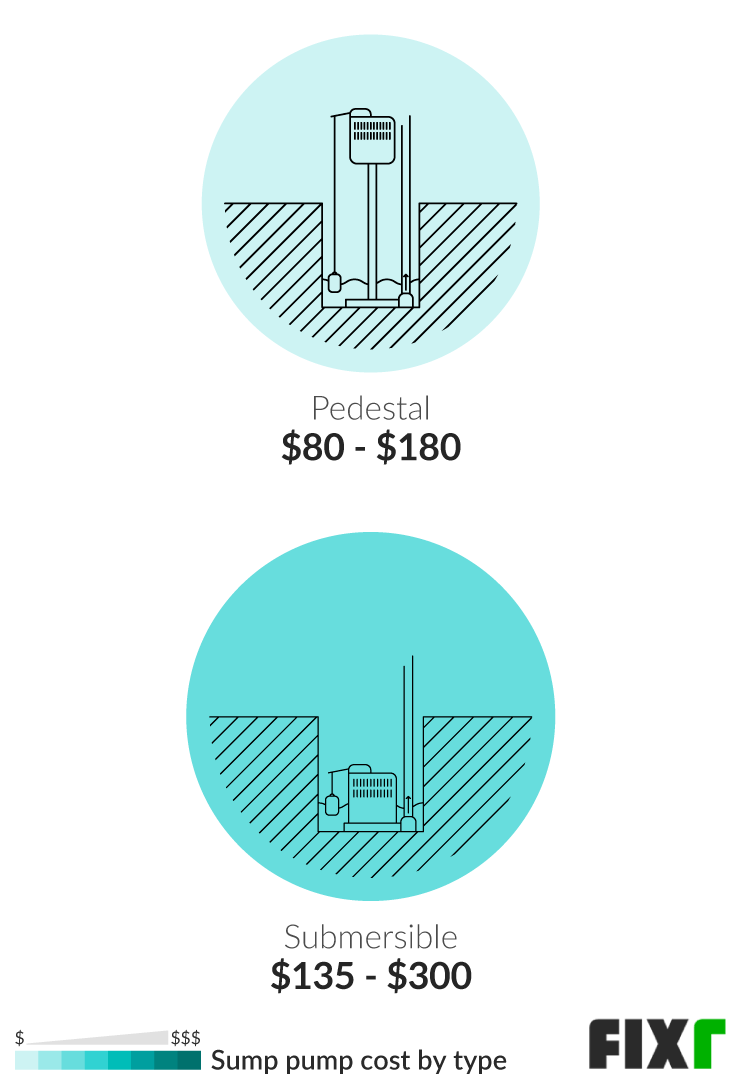 Cost to Install a Sump Pump | Sump Pump Prices