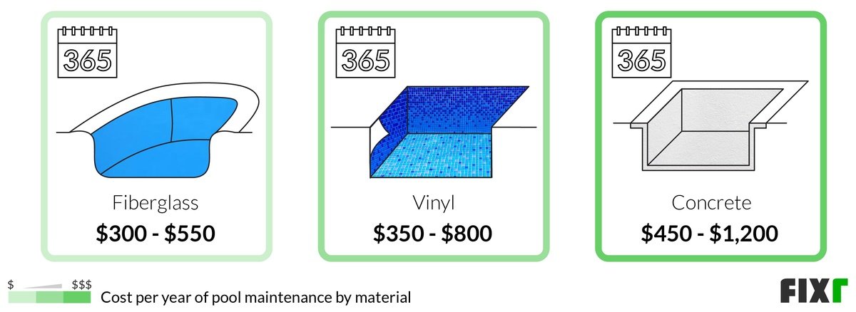 2022 Pool Maintenance Cost | Pool Cleaning Service Cost