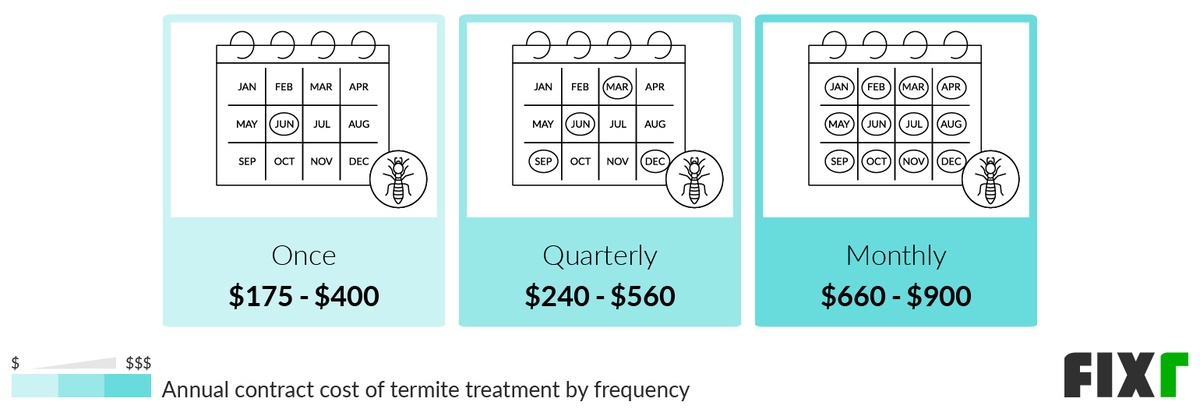 2022 Termite Treatment Cost | Termite Extermination Cost