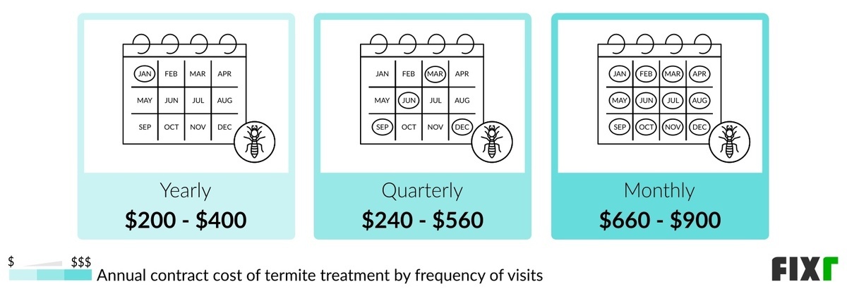 2023 Termite Treatment Cost | Termite Extermination Cost