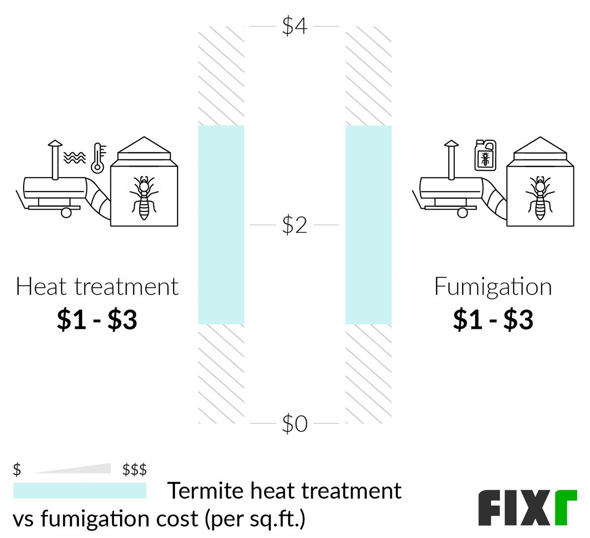 2022 Termite Heat Treatment Cost | Non Toxic Termite Treatment