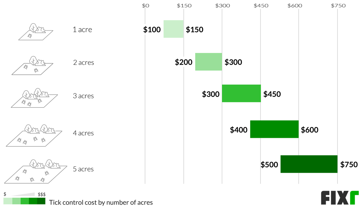 2021 Tick Extermination Cost | Tick Extermination Service