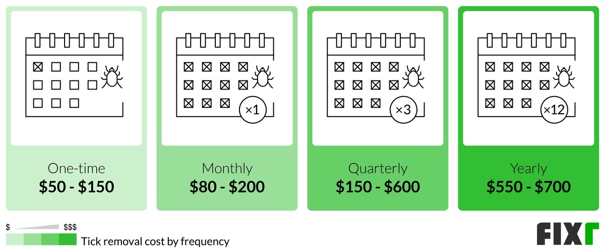 2021 Tick Extermination Cost | Tick Extermination Service