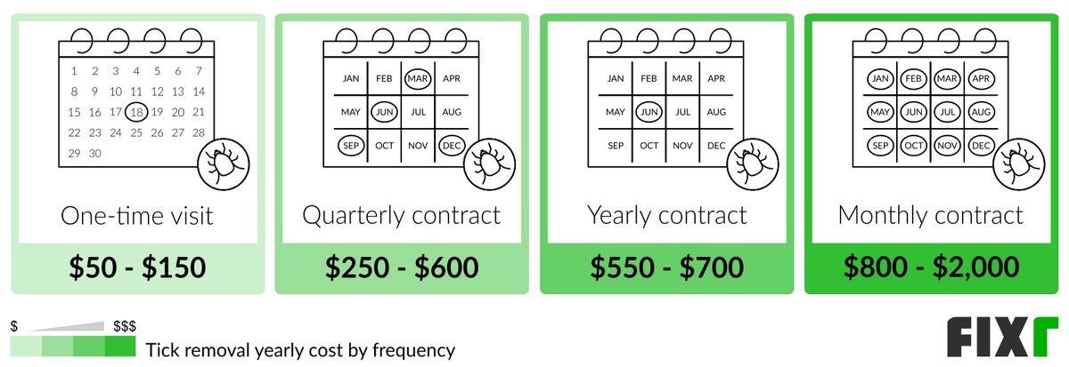 2022 Tick Extermination Cost | Tick Extermination Service