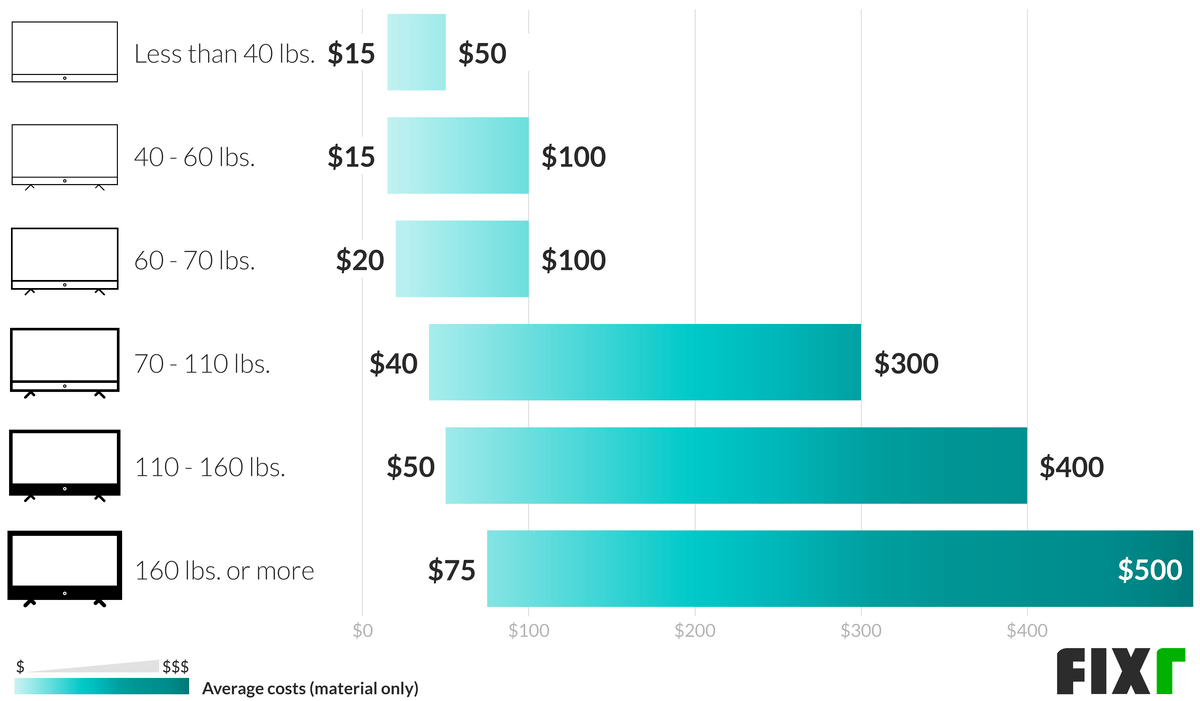 Cost to Mount a TV | TV Mount Installation Cost