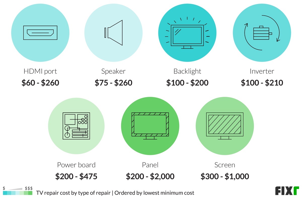 2023 Cost to Repair TV | TV Screen Repair Cost