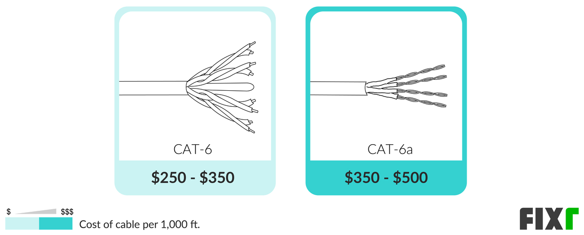 CAT-6 Installation Cost | CAT-6 Cable Installation Cost