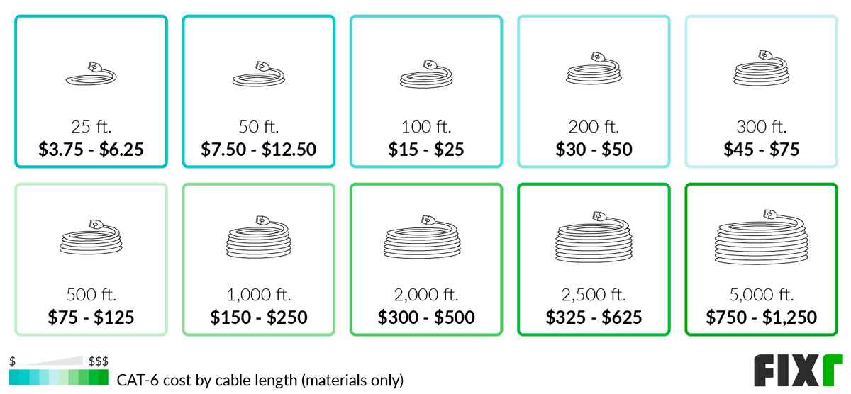2022 CAT-6 Installation Cost | CAT-6 Cable Cost