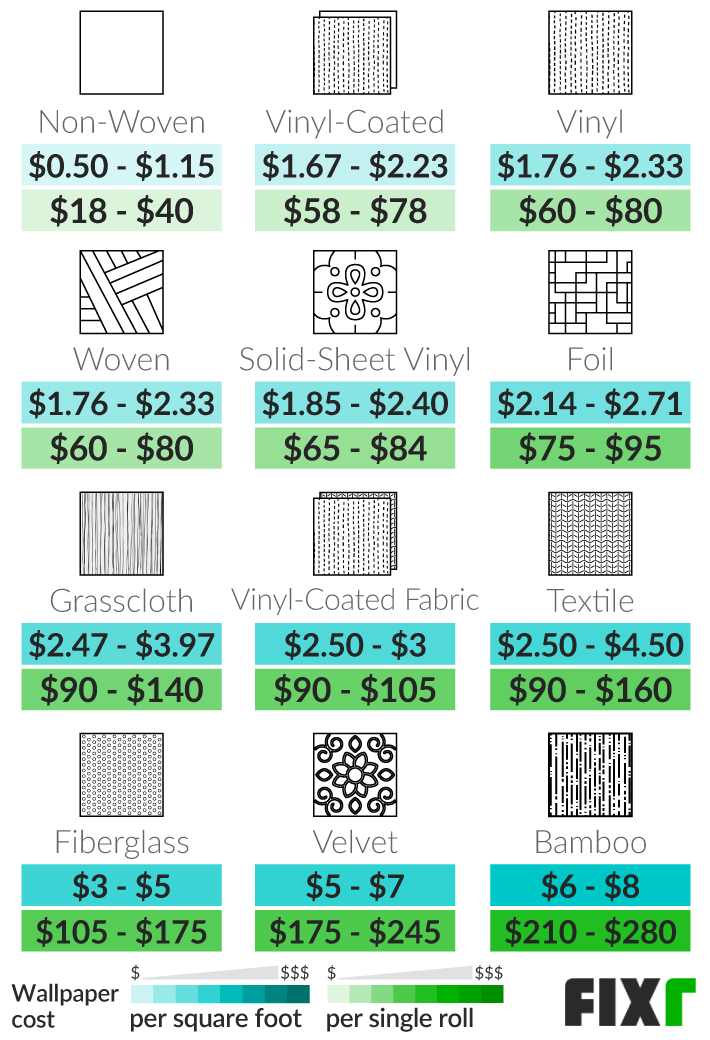 2022 Wallpaper Installation Cost | Wallpaper Prices