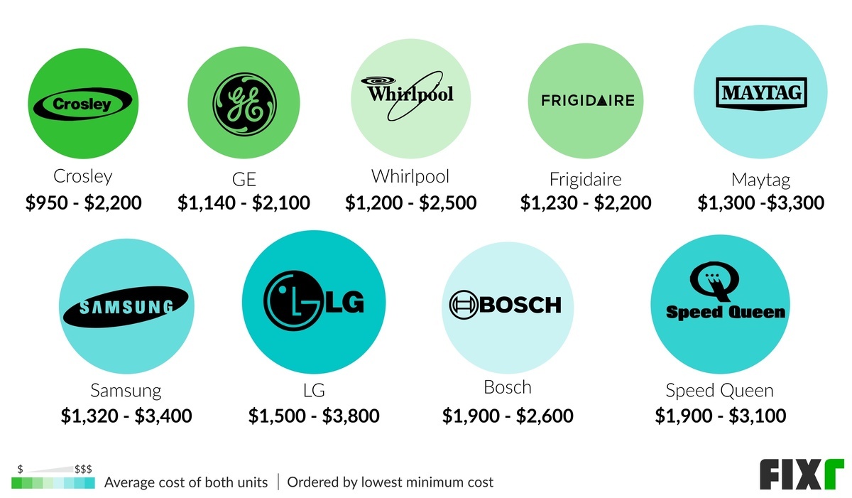 Washer and Dryer Installation Cost | Washer and Dryer Prices