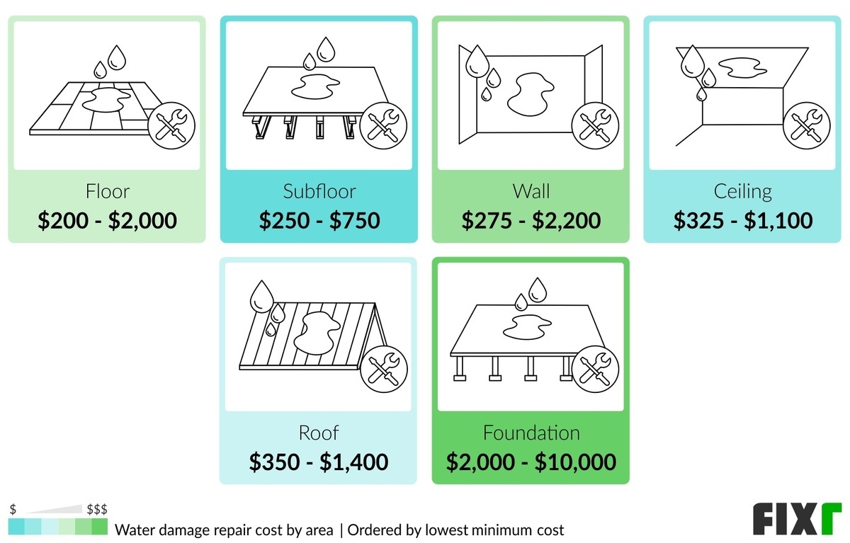 Water Damage Restoration Cost | Cost to Repair Water Damage