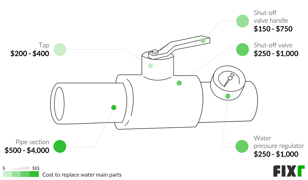 2021 Water Main Repair Cost | Main Water Line Leak Repair Cost