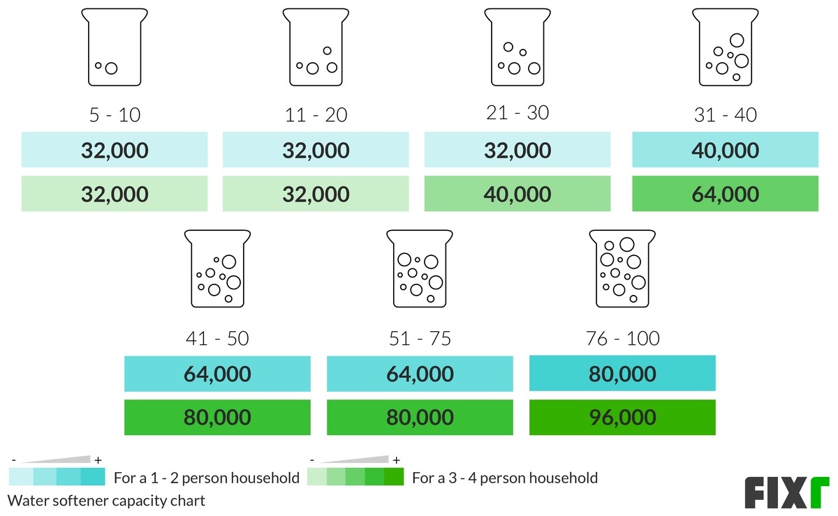 Water Softener Installation Cost | Water Softener System Cost