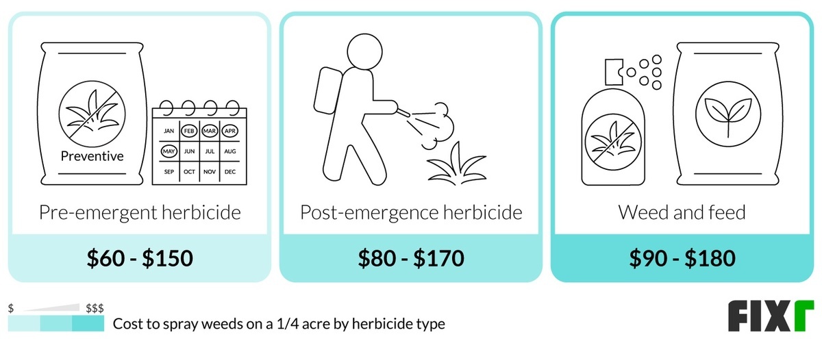 2022 Weed Removal Service Cost | Weed Control Cost