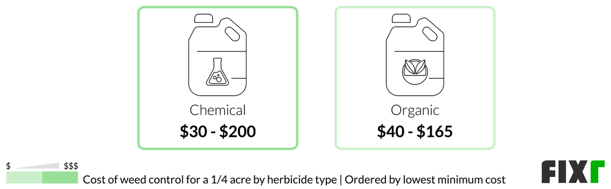 2022 Weed Removal Service Cost | Weed Control Cost