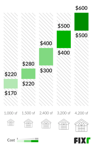 2020 Window Cleaning Cost | Window Washing Prices