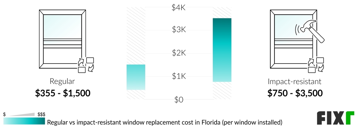 2022 Cost to Replace Windows in Florida | Windows Cost in Florida