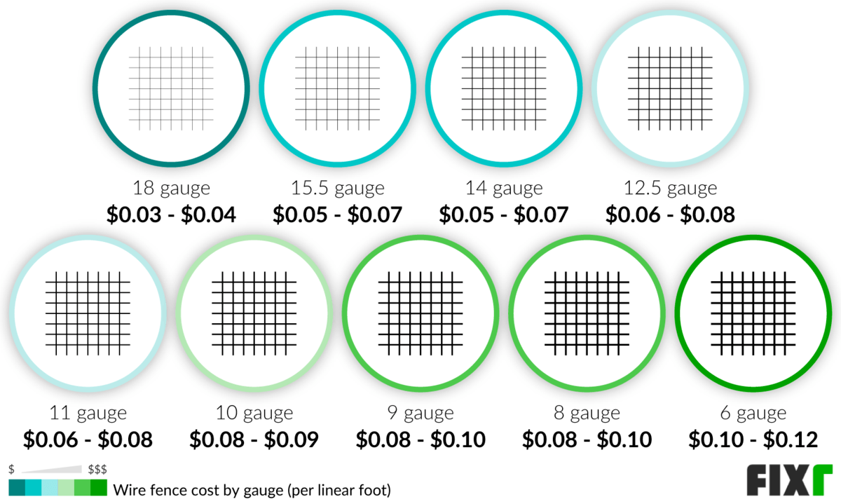 2021 Wire Fence Installation Cost | Wire Fence Prices