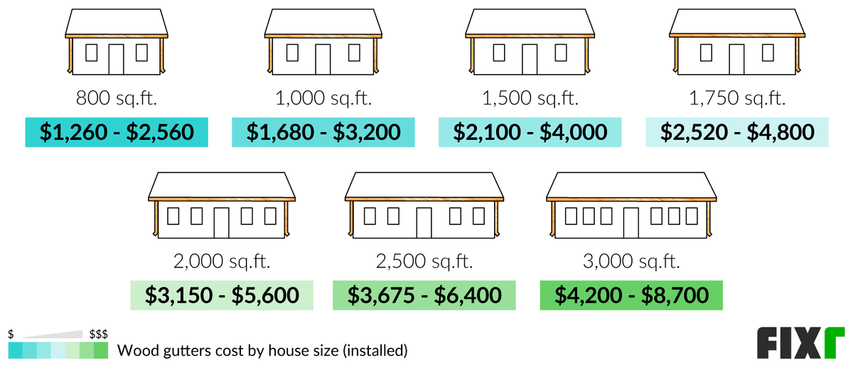 Wooden Gutters Cost | Cost to Install Wooden Gutters
