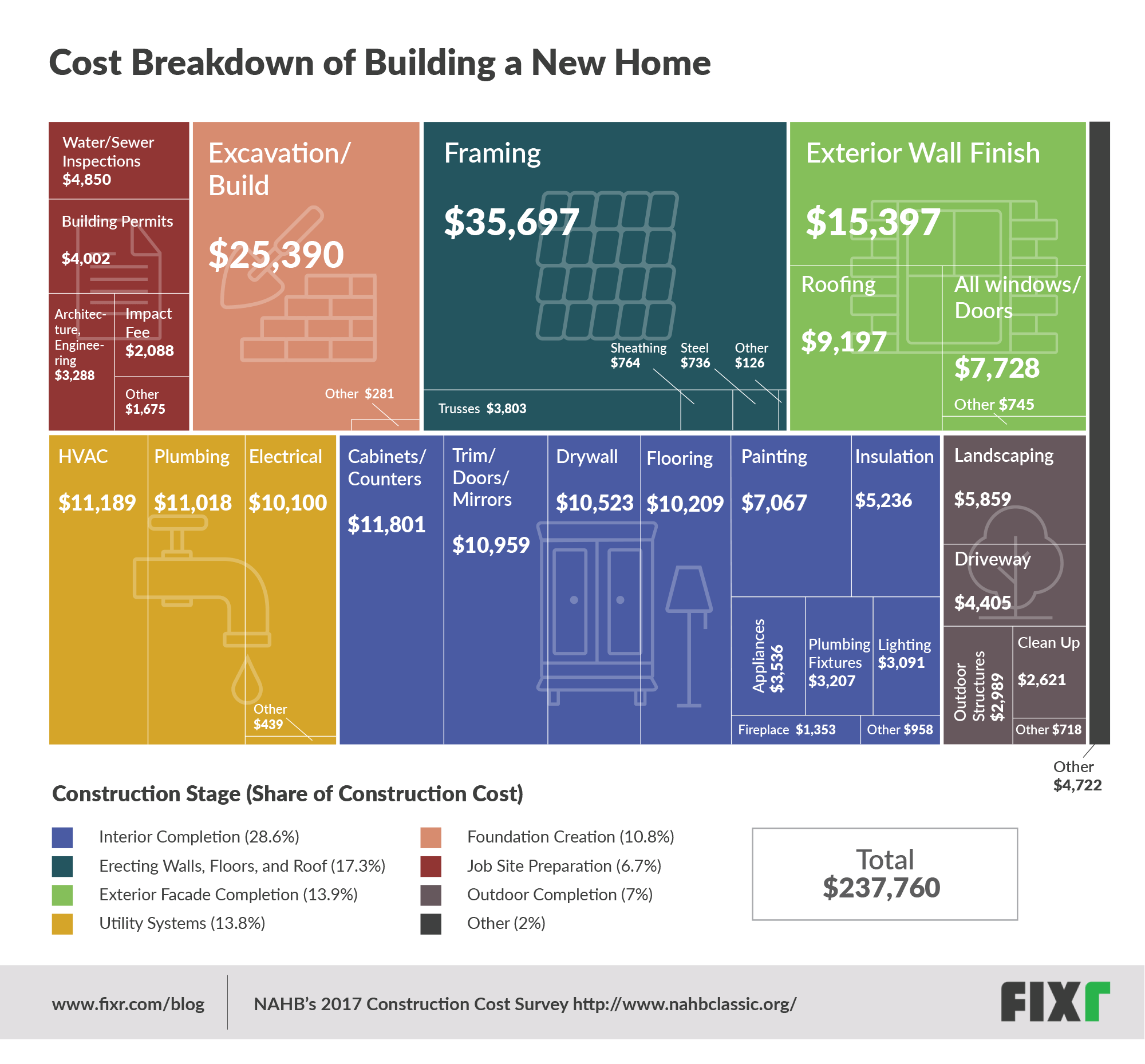 The Real Costs Of Building A Home In One Graphic
